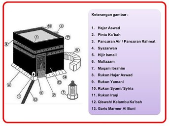 Mengenal Lebih Dekat Ka’bah Al-Musyarrofah